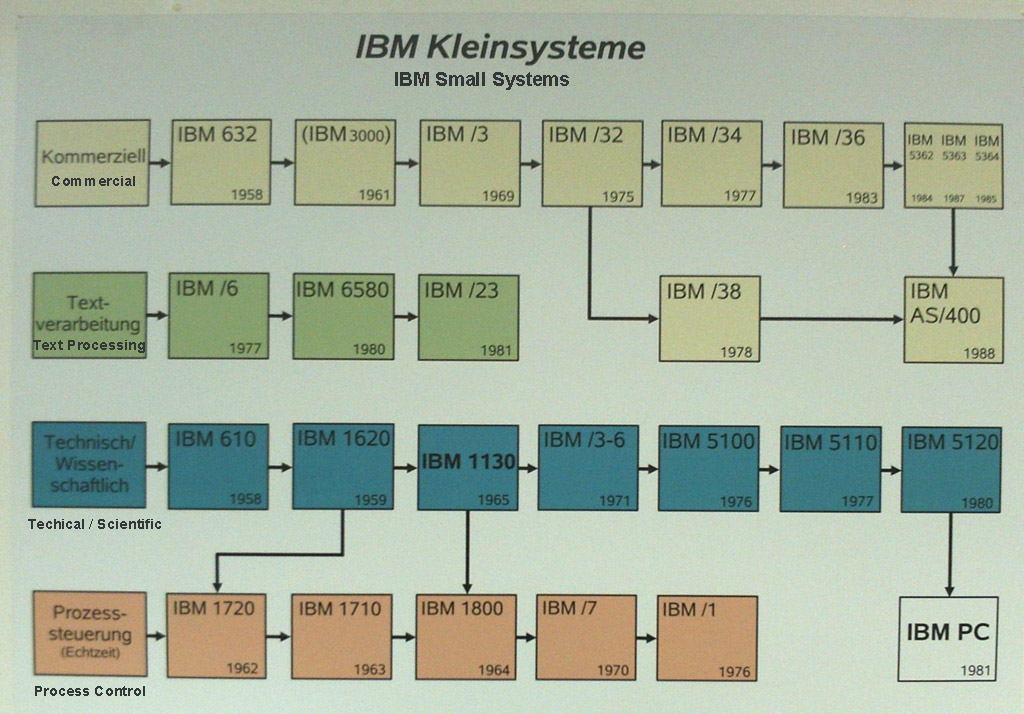 Contact the Museum - IBM Hursley Park Museum